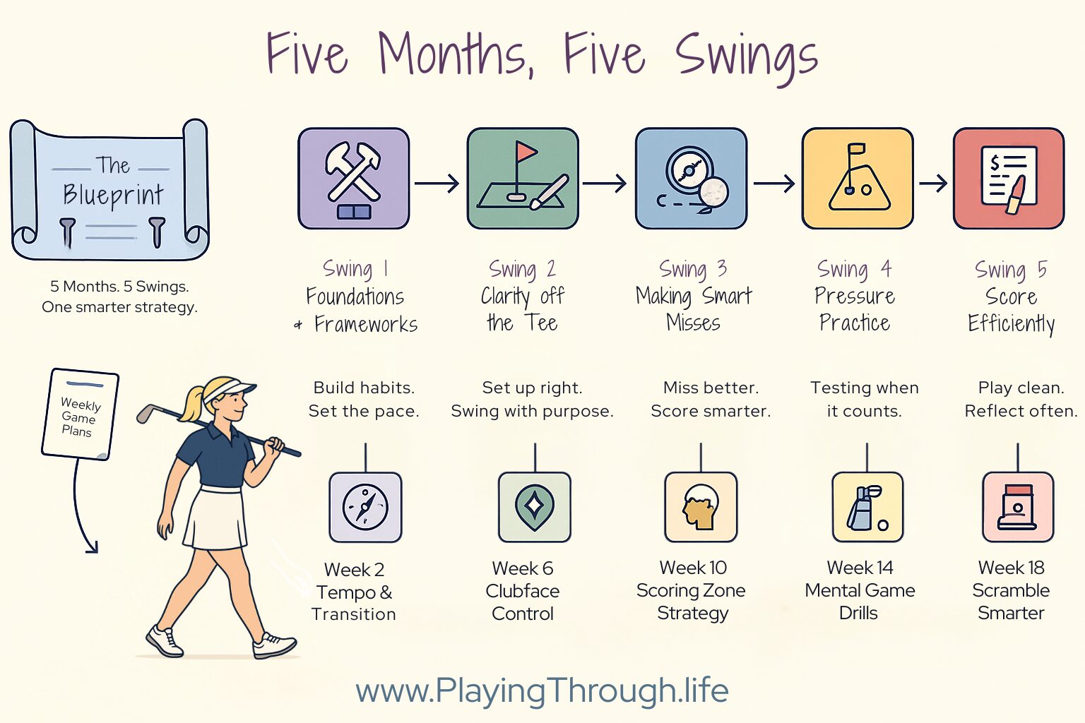 5 Months, 5 Swings: A Golf Season Training Plan That Works - Playing ...